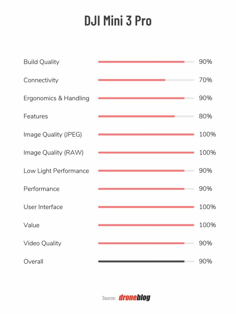 DJI Mini 3 Pro Review - Droneblog